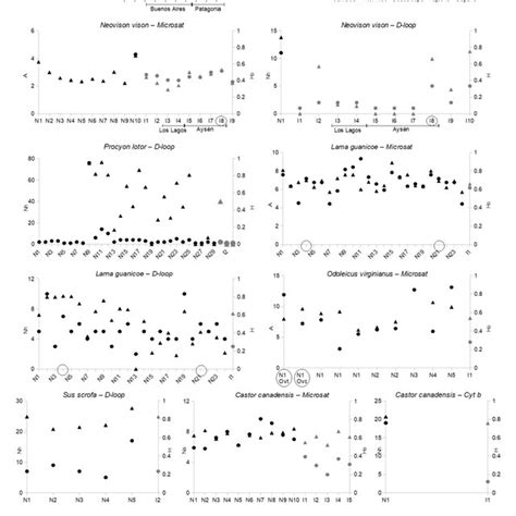 Histograms Showing Proportional Losses Of Genetic Variation In A Download Scientific Diagram
