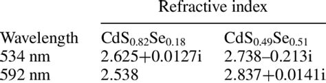 Summary Of Refractive Index Used In Simulation Download Table