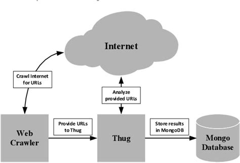 Figure 1 From Analyzing Attacks On Client Side Honeypots From