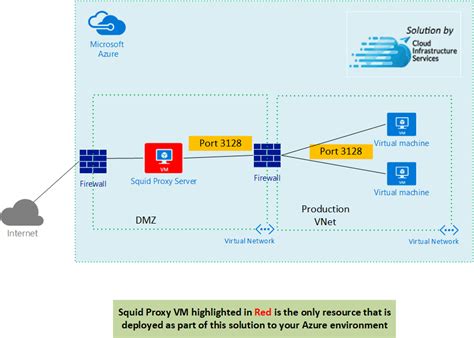 How To Setup Squid Proxy Cache In Azure Cloud Infrastructure Services