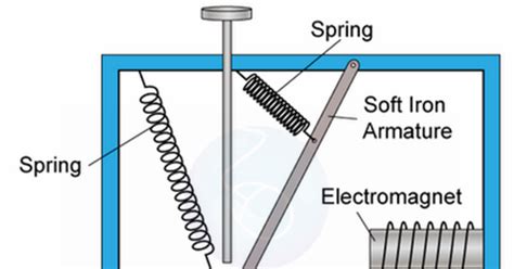 Uses Of Electromagnet Circuit Breaker Spm Physics Form 4 Form 5