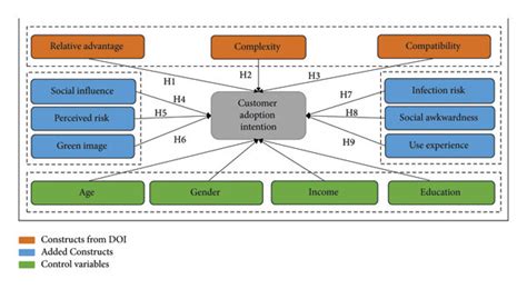 Customer Adoption Intention Toward Autonomous Delivery Vehicle Model Download Scientific