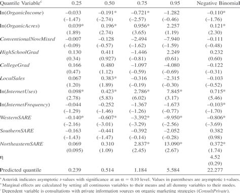 Quantile Regression Results For Count Data Model Of Marketing