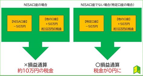 投資信託で元本割れする確率は？つみたてnisaのデメリットや避けるコツを紹介｜いろはにマネー