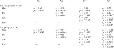 Associations Between Antigen Specific Elispot Responses A Pairwise Rank