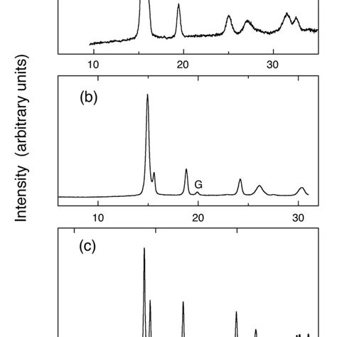 Powder X Ray Diffraction Pattern Of Phase V Of Iodine At 246 Gpa Taken