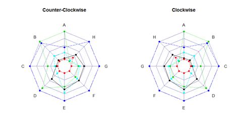 Reverse Order Of Radar Graph In R Stack Overflow
