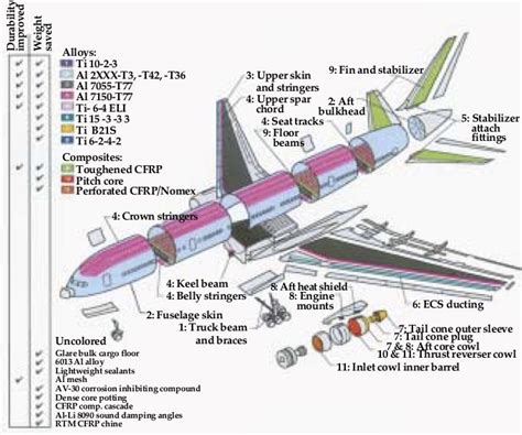 Summary Of Materials Used And Their Location In Boeings 777 Aircraft Design Aircraft
