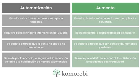 ¿automation Vs Augmentation Komorebi Ai