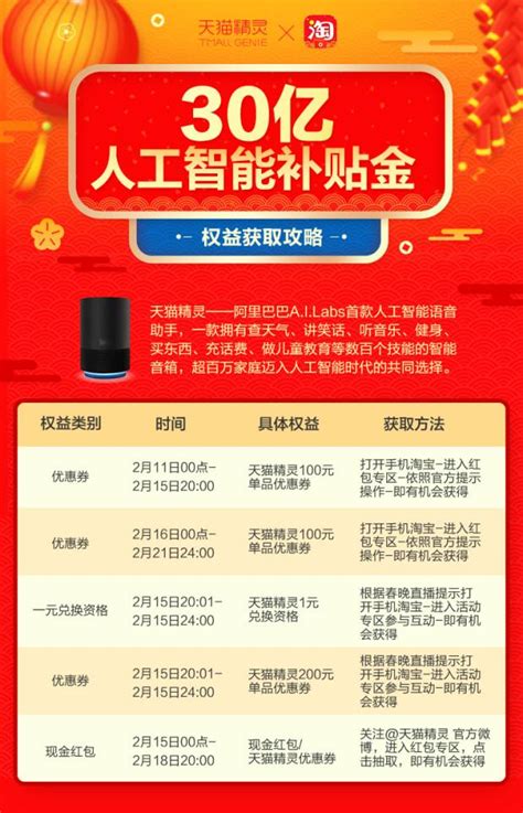 春節紅包大戰再添一員！天貓精靈將發放30億「人工智能補貼金」 每日頭條