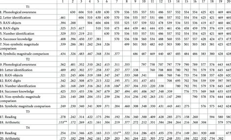 Bivariate Correlation Matrix Of Manifest Variables Indicating Latent