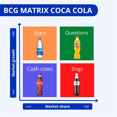 Bcg Matrix Definition 5 Examples Of Use In 2025