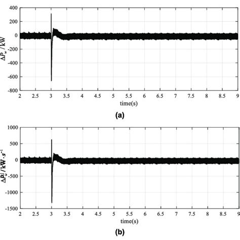 Simulation Results With Conventional Virtual Synchronization Control