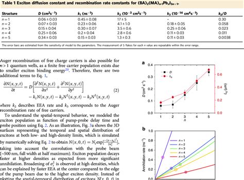 Exciton Diffusion Constant Diffusion Length And Annihilation Rate As