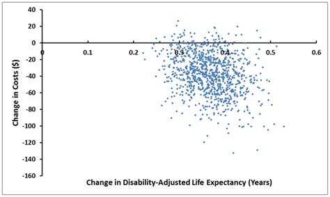 Incremental Cost Effectiveness Scatter Plot Obtained From Probabilistic