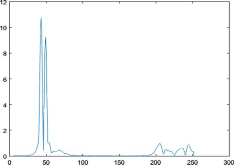 Standard Deviation Based Histogram Download Scientific Diagram