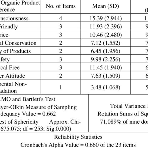 Factor Analysis And Reliability Statistics Download Scientific Diagram