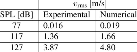 Comparison Between Experimental And Nu Merical V Rms Values Download