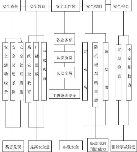 安全生产保证体系框图word文档在线阅读与下载无忧文档