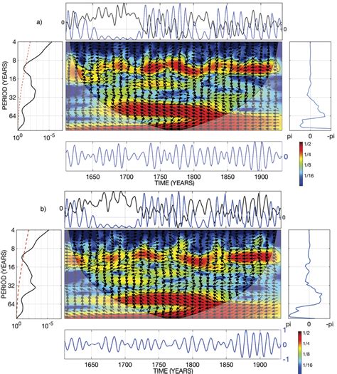 The Cross Wavelet Transform Results Between Our Bayesian Ml