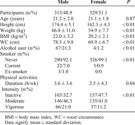 Development And Applicability Of An Internet Based Diet And Lifestyle