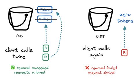 Diagramming System Design Rate Limiters