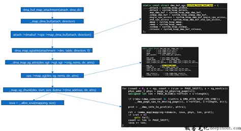 第28讲 Isp Smmu Buffer Map流程详解极客笔记