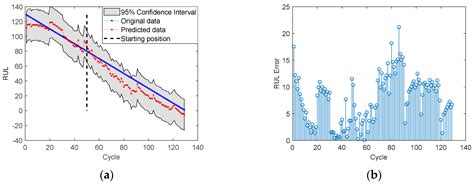 Energies Free Full Text Soh And Rul Prediction Of Lithium Ion Batteries Based On Gaussian