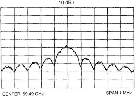 Measured Spectral Response Of The 1 Mbitss Data Rate 256 Qam Signal At