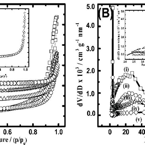 Oil Capryol 90 Solubilized By Different Surfactants Download
