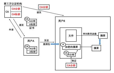 什么是数字签名？其安全性从何而来？ csdn博客