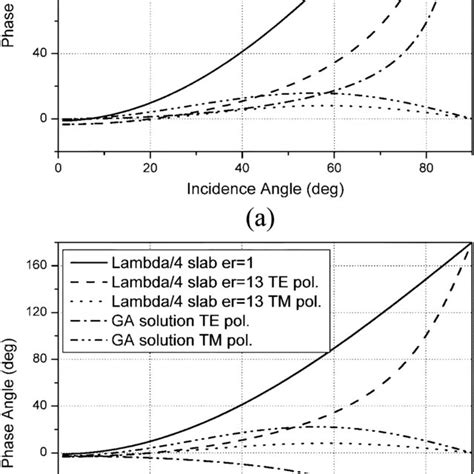 Angular Response Of The Synthesized Structure Shown In Fig 9 The Download Scientific Diagram