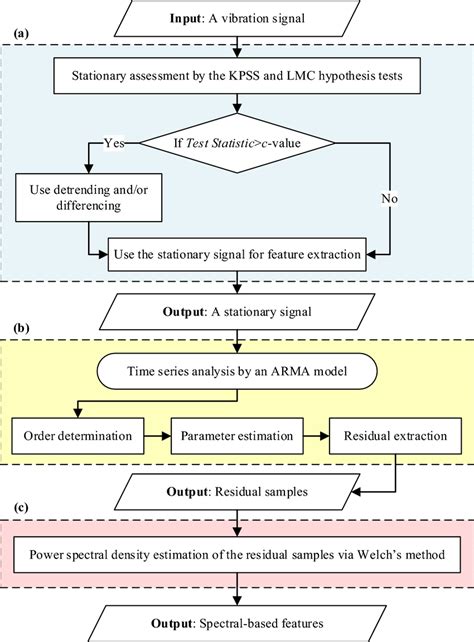 the flowchart of the proposed hybrid method for feature extraction a