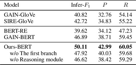 Table 1 From Exploring Self Distillation Based Relational Reasoning Training For Document Level
