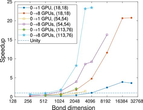 Massively Parallel Tensor Network State Algorithms On Hybrid Cpu Gpu Based Architectures