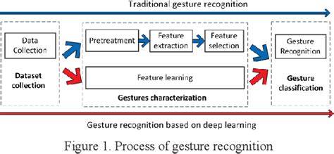 Figure 1 From Gesture Recognition Based On Deep Learning In Complex