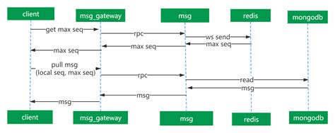 开源openim：高性能、可伸缩、易扩展的即时通讯架构openim Chat 架构 Csdn博客