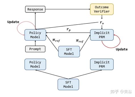 PRIME通过隐式奖励进行过程强化 知乎