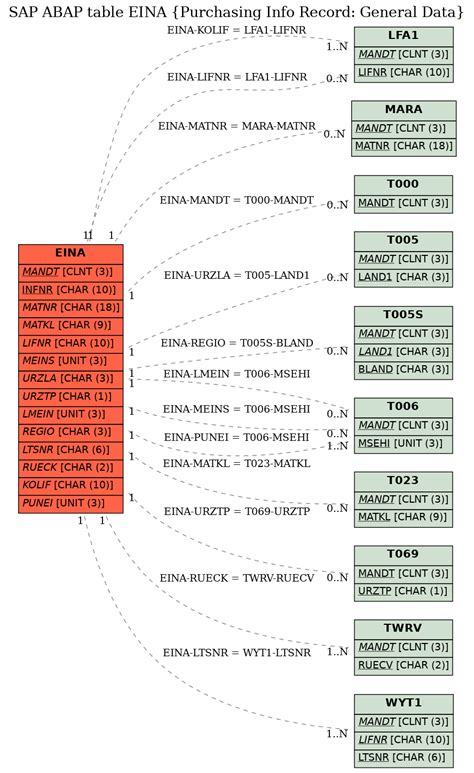 sap abap table eina purchasing info record general data sap tables