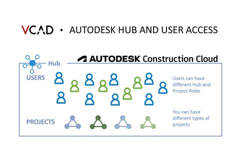 vcad per acc autodesk hub and user access
