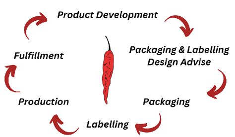 Contract Packaging And Development Spiceusa