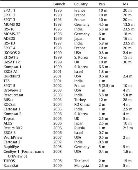 High And Very High Resolution Satellite Sensors