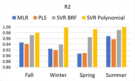 Compares Each Metric Showing The Differences Between The Models Download Scientific Diagram