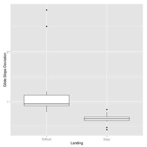 Boxplots Of The Subjective Cognitive Mental Workload During The Two Download Scientific Diagram