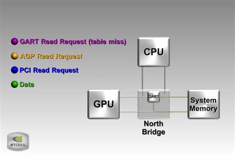 Pci Express Graphics Performance Optimizations