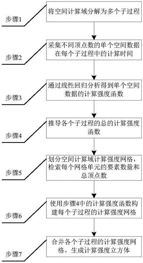 Method For Constructing Calculation Intensity Cube Of Spatial