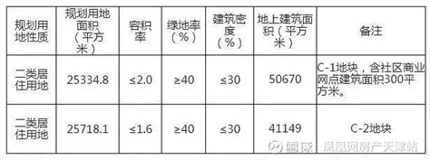 113亿32万方！全部出让！金茂历经140多轮竞拍拿下体院西 天津土地市场热起来了！5月29日，河西、河东、东丽六宗地块迎来摘牌。六宗地块土地