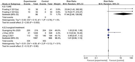 A Forest Plot For Overall Results And Heterogeneity Of The