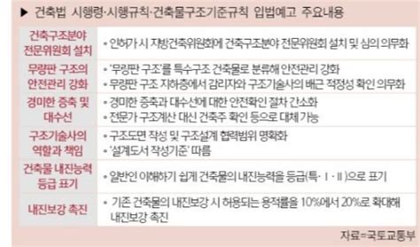 21층 이상 즐비 서울시 민간건축물 공사 전 단계 구조안전 검증 기준 마련구조전문위 구성 의무에 화답 믜디일보