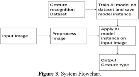 Figure 3 From A Novel Survey On Hand Sign Recognition Semantic Scholar